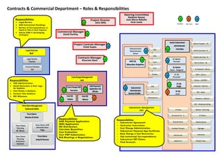Contracts & Commercial - Roles & Responsibilities -ORG Plan upd | PPT