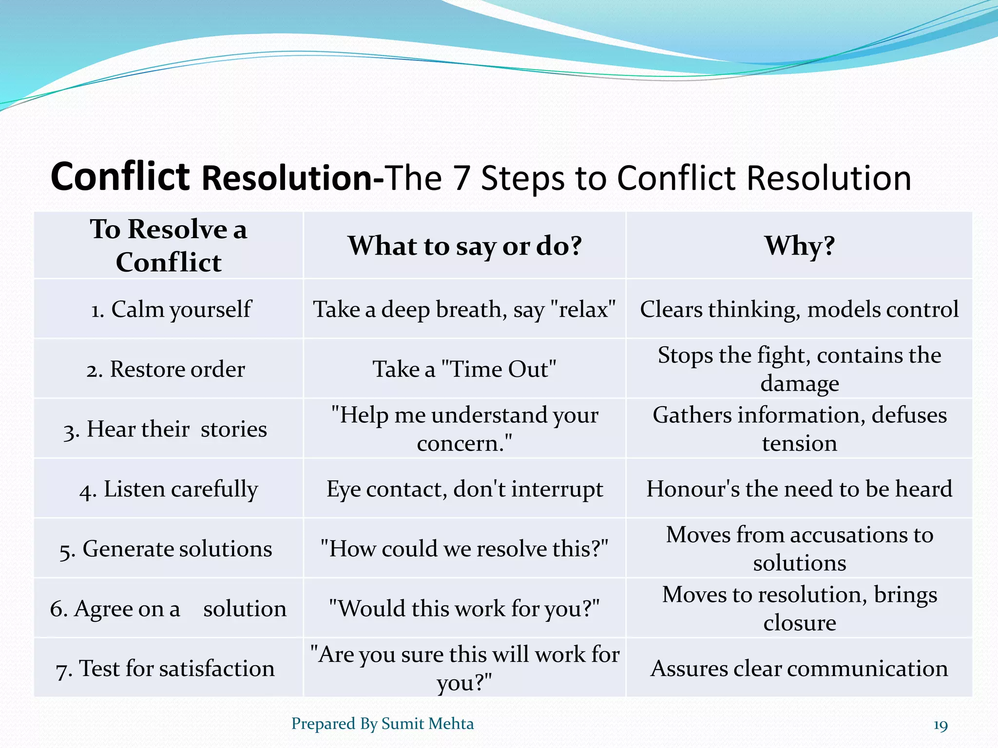 Thomas_Kilmann_Conflict_Management_SumitMehta | PPSX