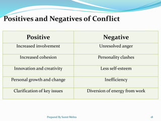 Thomas_Kilmann_Conflict_Management_SumitMehta | PPSX