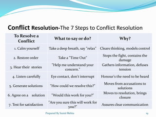 Thomas_Kilmann_Conflict_Management_SumitMehta | PPSX