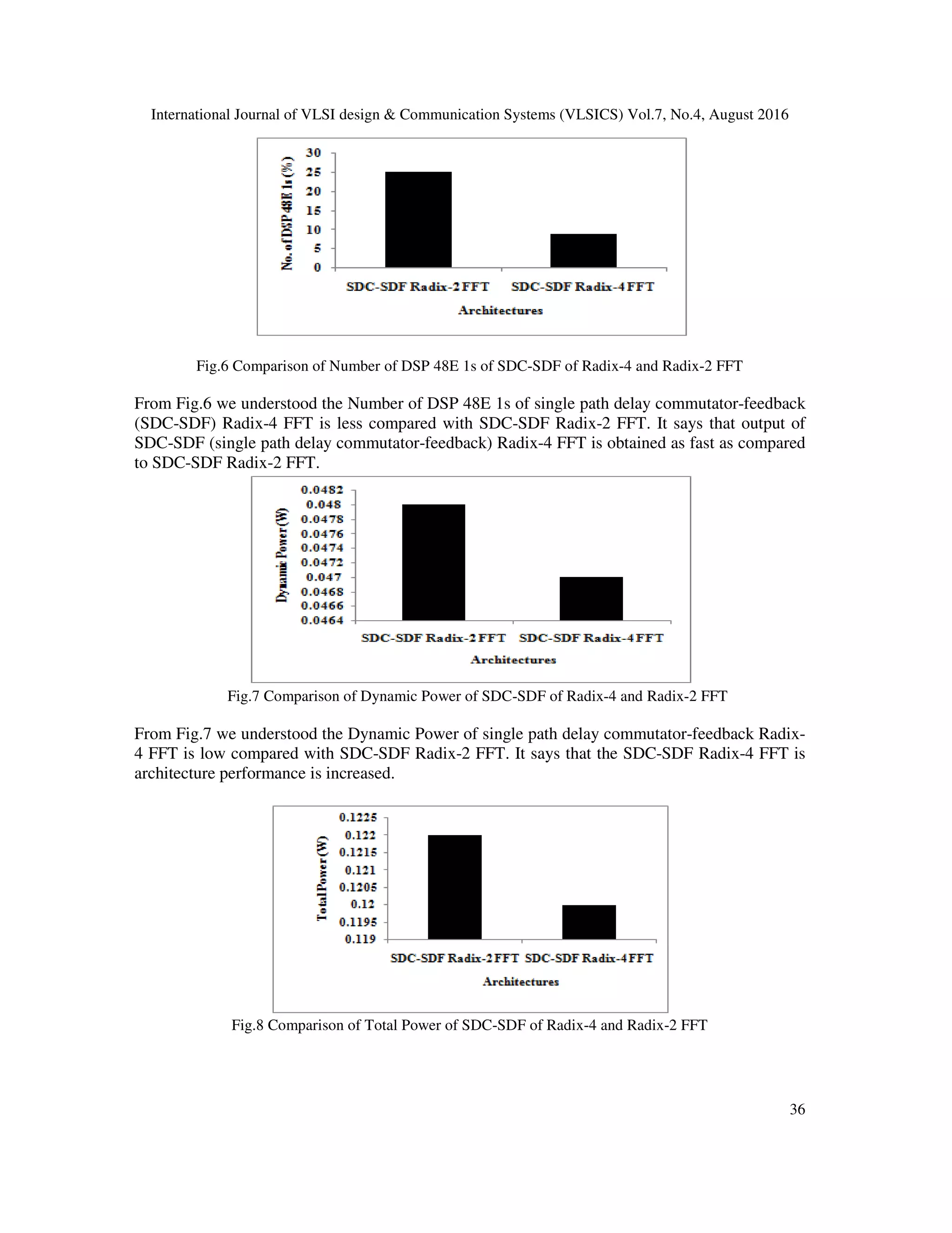 IMPLEMENTATION OF SDC - SDF ARCHITECTURE FOR RADIX-4 FFT | PDF