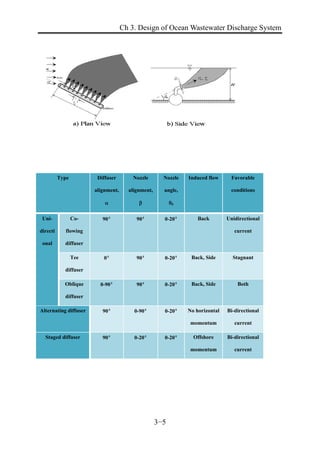 Design of Ocean Waswater Outfall Systems | PDF