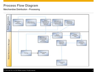 743_ERP607_Process_Overview_EN_XX (2).ppt | Logistics | Business