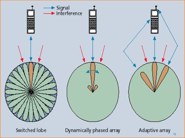smart antenna and types of smart antenna7453684.ppt ...