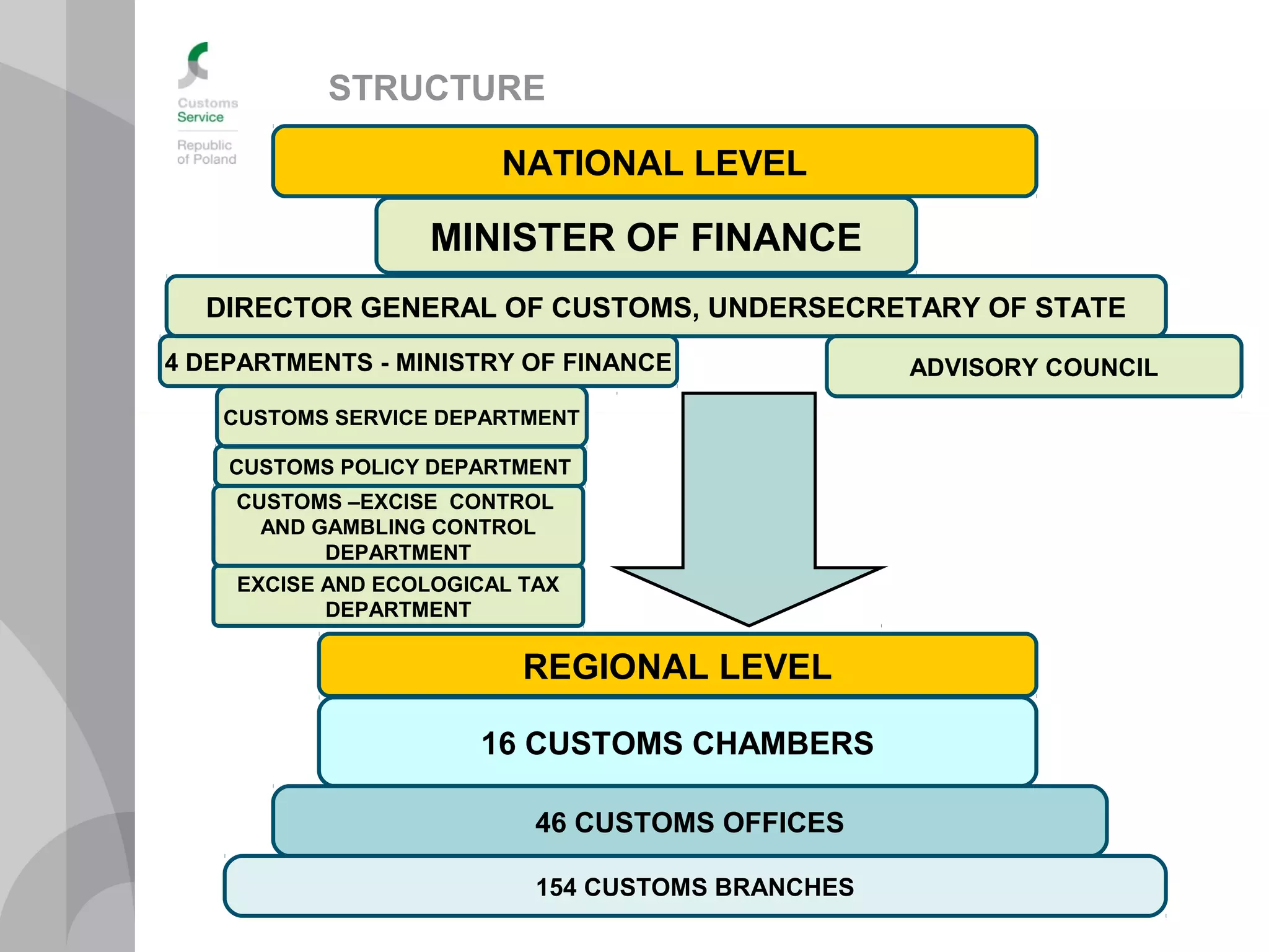 Polish_eCustoms | PPT | Logistics | Business