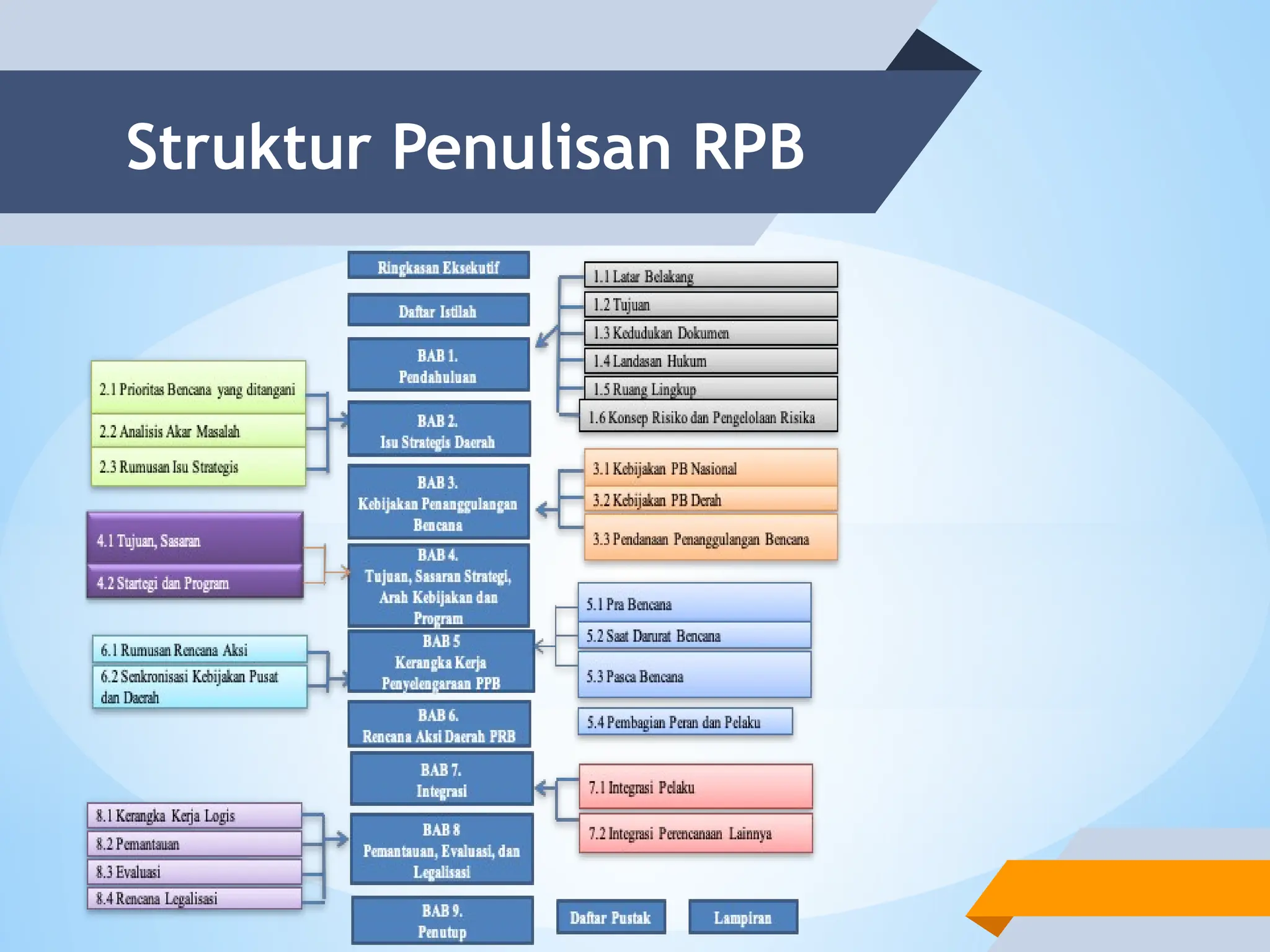 747413220-Penyusunan-Dokumen-Perencanaan-Prb.pptx