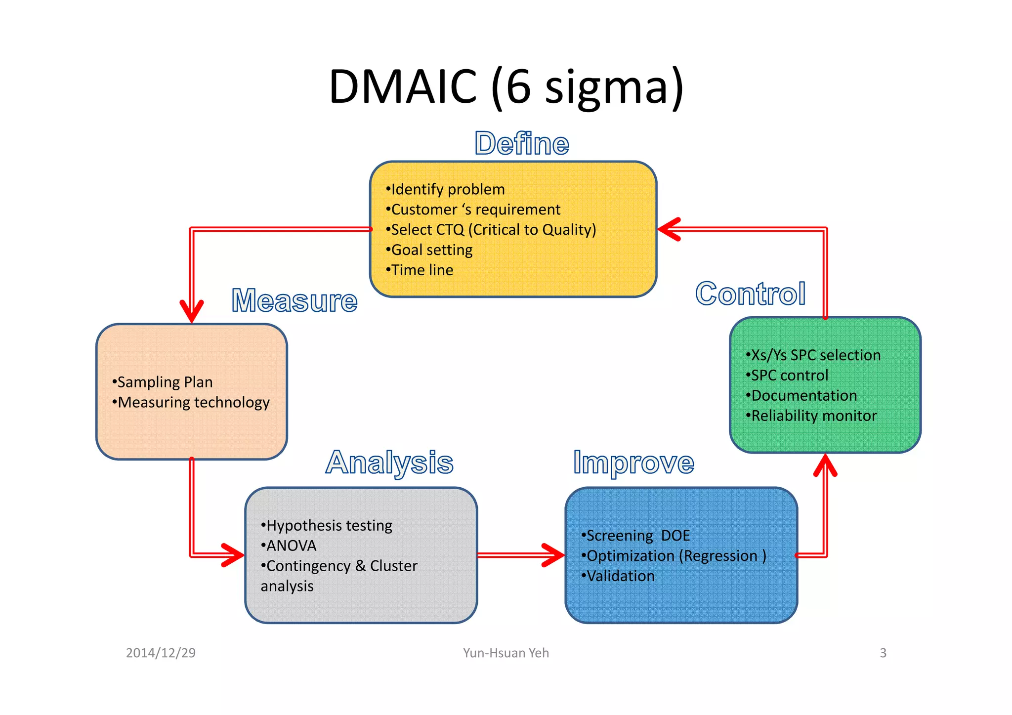 DMAIC | PDF