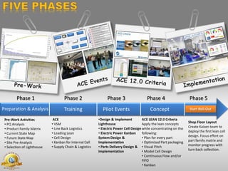 LEAN TRANSFORMATION Final 1 | PPT