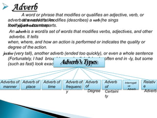 Parts of Speech and its kinds.. | PPTX