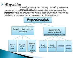 Parts of Speech and its kinds.. | PPTX