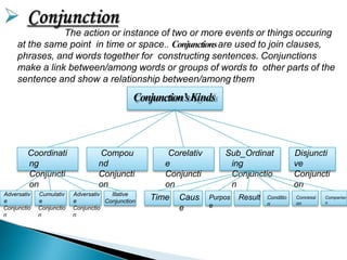 Parts of Speech and its kinds.. | PPTX