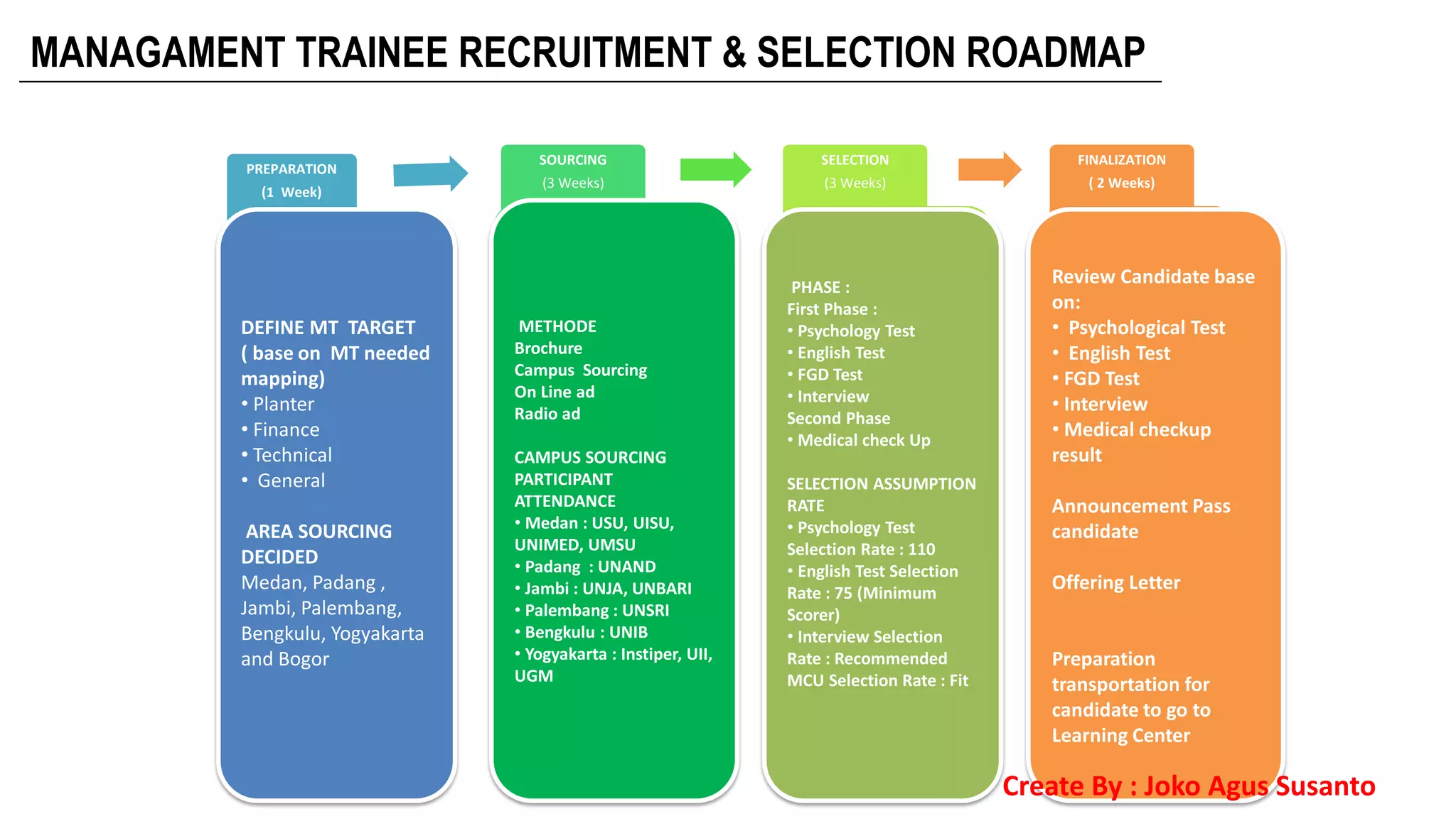MANAGEMENT TRAINEE - PLANTATION INDUSTRY | PDF