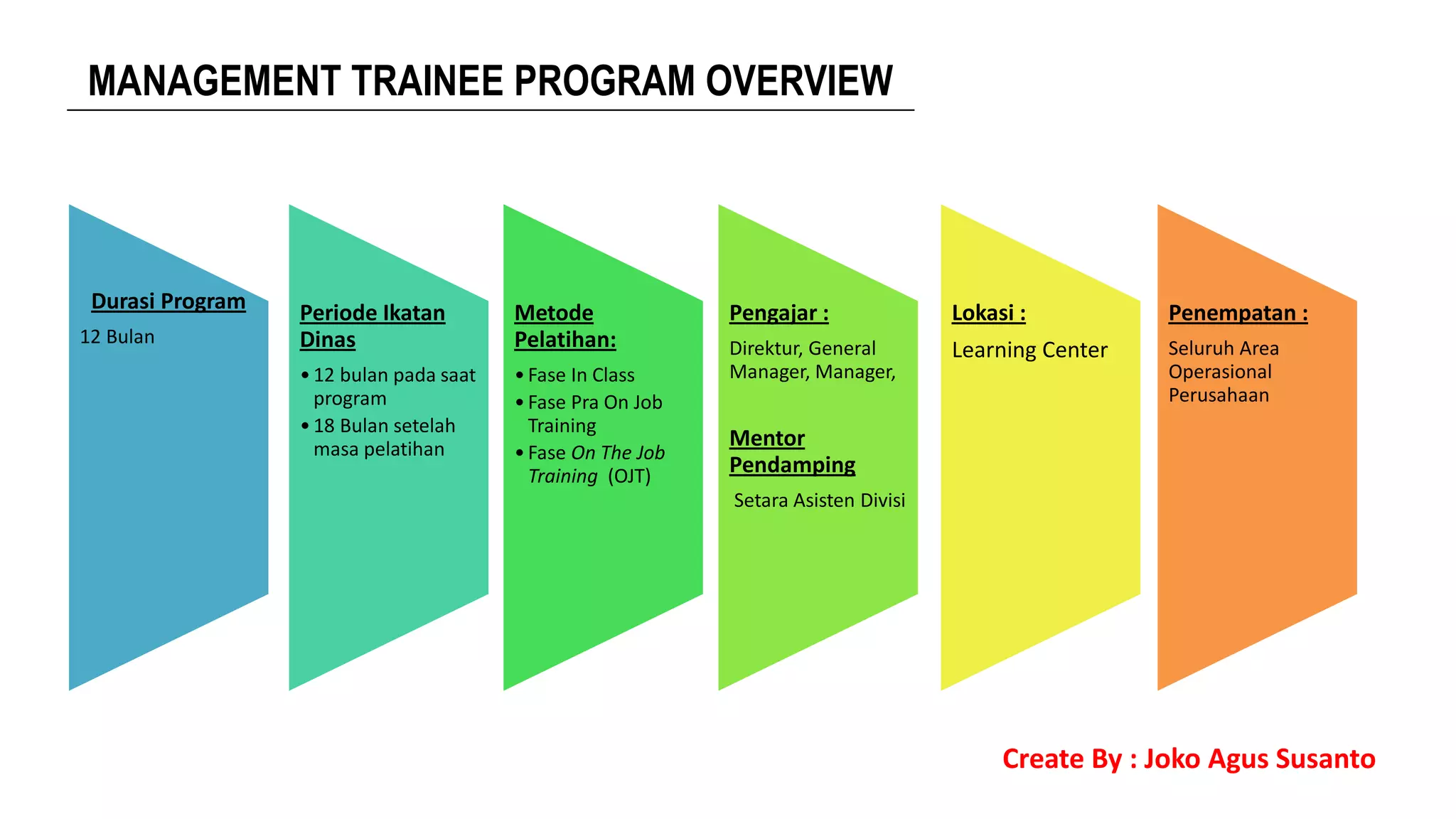 MANAGEMENT TRAINEE - PLANTATION INDUSTRY | PDF