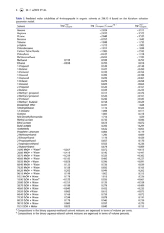 Determination of Abraham model solute descriptors and preferential solvation from measured ...
