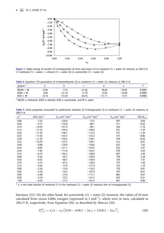 Determination of Abraham model solute descriptors and preferential solvation from measured ...
