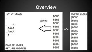 Stack-Based Buffer Overflows | PPTX