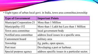 74th Amendment -Nagarpalika Act | PPTX