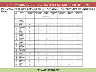 74th amendment act | PPTX