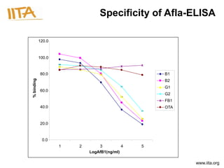 Fostering Food Safety Monitoring in SSA | PPT
