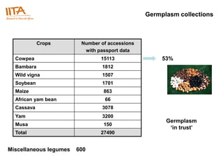 Germplasm collections,conservation, health documentation and distribution | PDF