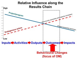 Outcome Mapping: Monitoring and Evaluation Tool | PPT