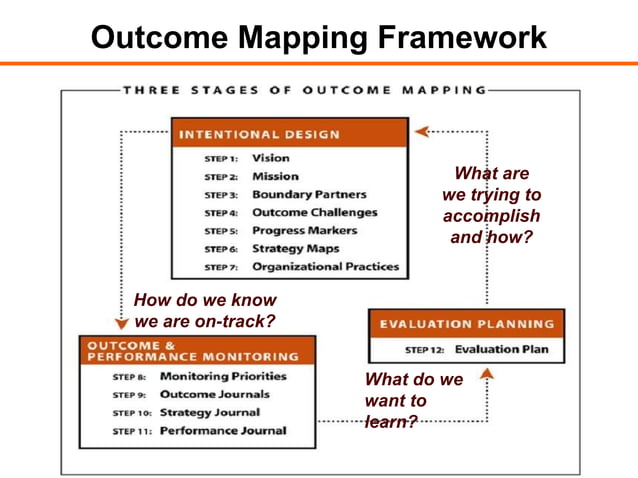 Outcome Mapping: Monitoring and Evaluation Tool | PPT