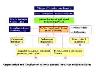 Korea Genebank,National Agrobiodiversity Center | PPT