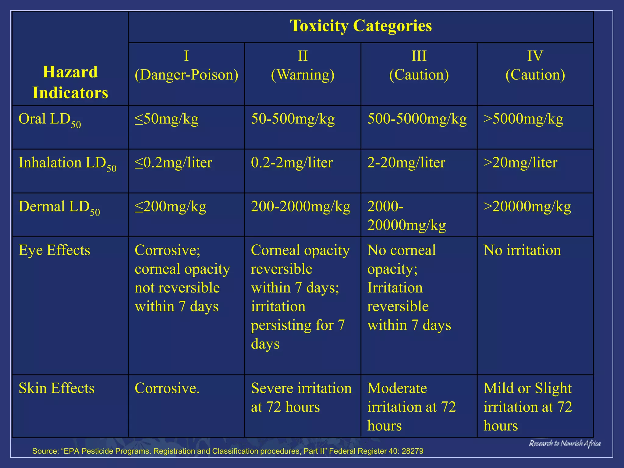 SAFE HANDLING OF PESTICIDES | PDF