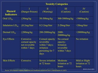 SAFE HANDLING OF PESTICIDES | PDF