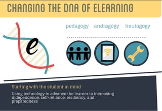 Intentional Evolution: The Dynamic New Ecosystem of eLearn | PPT
