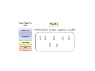 Building the Resilient Grid NRECA SFA | PPT