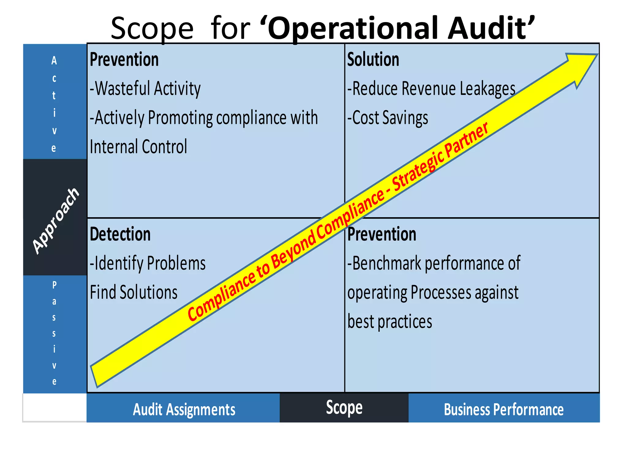 Operatiional Audit | PPTX