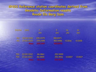 GNSS Monitoring | PPTX