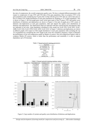 Design and development of learning model for compression and processing ...