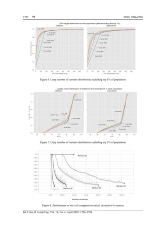 Design and development of learning model for compression and processing of deoxyribonucleic acid ...