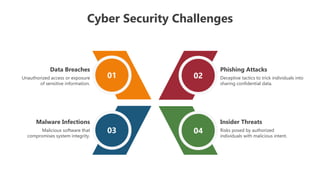 75539-Cyber Security Challenges PPT.pptx | Desktop Publishing | Computer Software and Applications