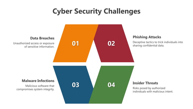 75539-Cyber Security Challenges PPT.pptx | Desktop Publishing | Computer Software and Applications