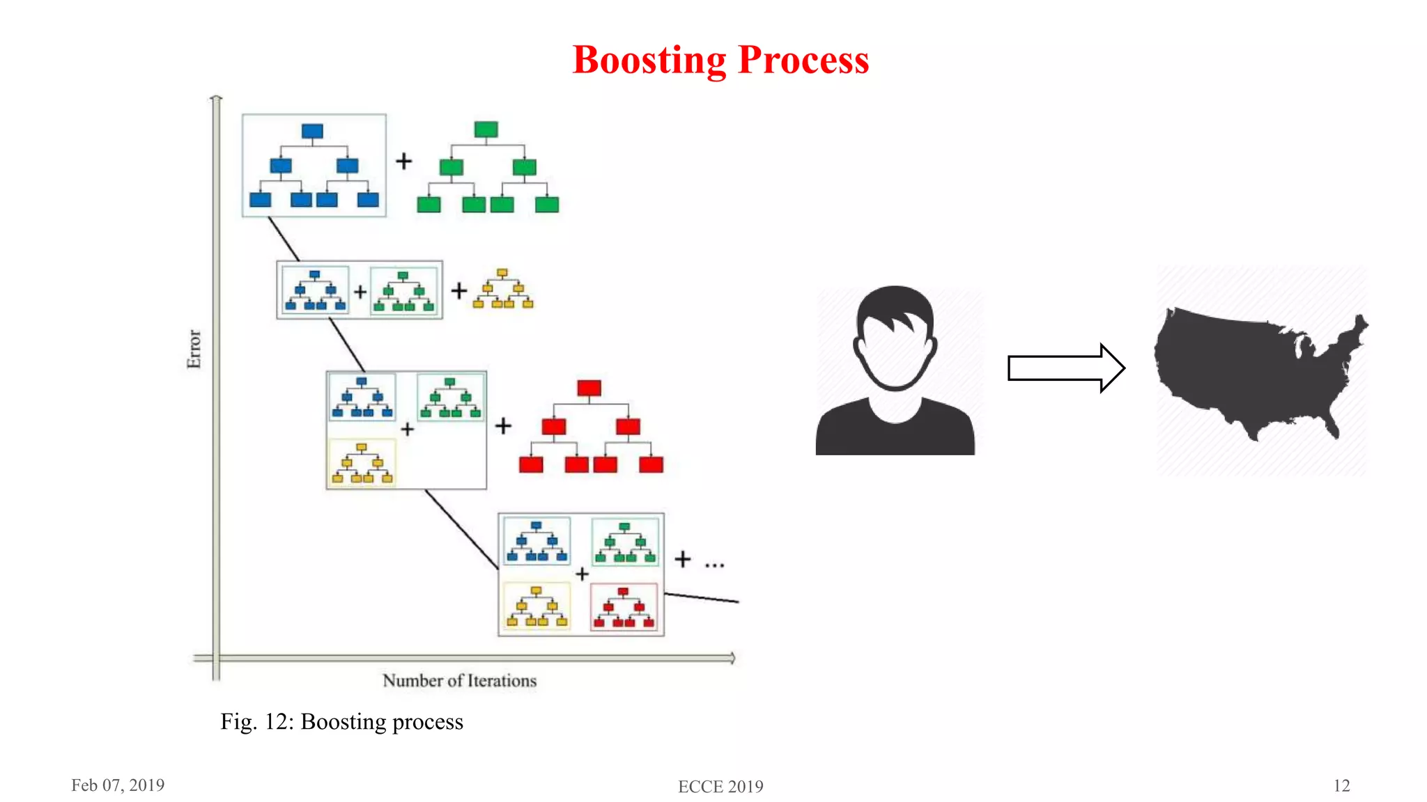 Fault Diagnosis Of Induction Motor Bearing Using Cepstrum Based Preprocessing And Ensemble