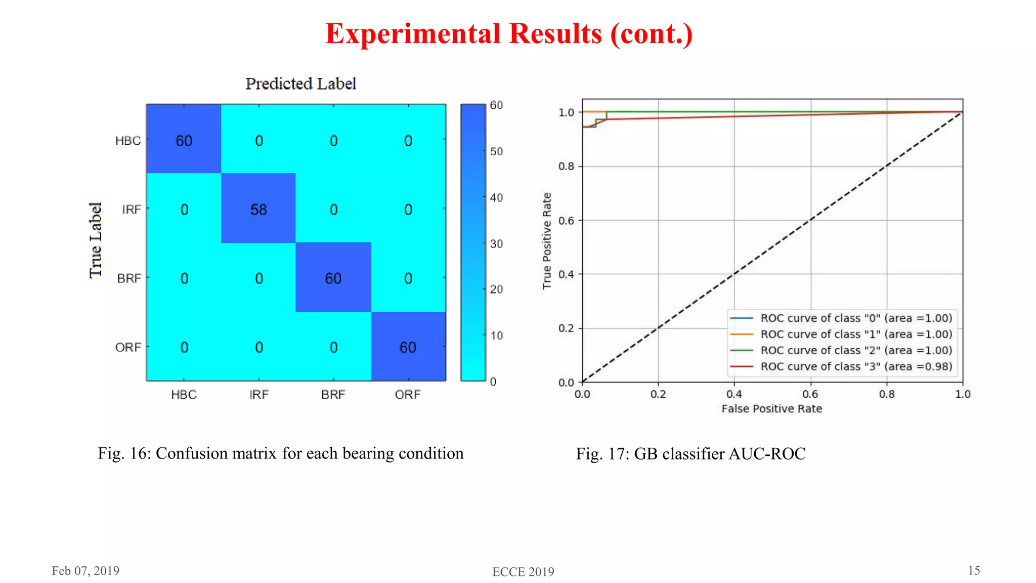 Fault Diagnosis Of Induction Motor Bearing Using Cepstrum Based Preprocessing And Ensemble