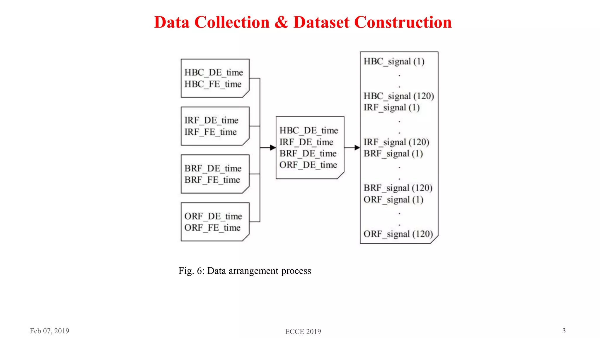 Fault Diagnosis of Induction Motor Bearing Using Cepstrum-based Preprocessing and Ensemble ...