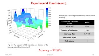 Fault Diagnosis of Induction Motor Bearing Using Cepstrum-based Preprocessing and Ensemble ...