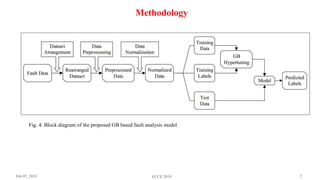 Fault Diagnosis of Induction Motor Bearing Using Cepstrum-based Preprocessing and Ensemble ...