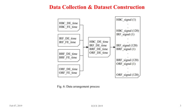 Fault Diagnosis Of Induction Motor Bearing Using Cepstrum Based Preprocessing And Ensemble