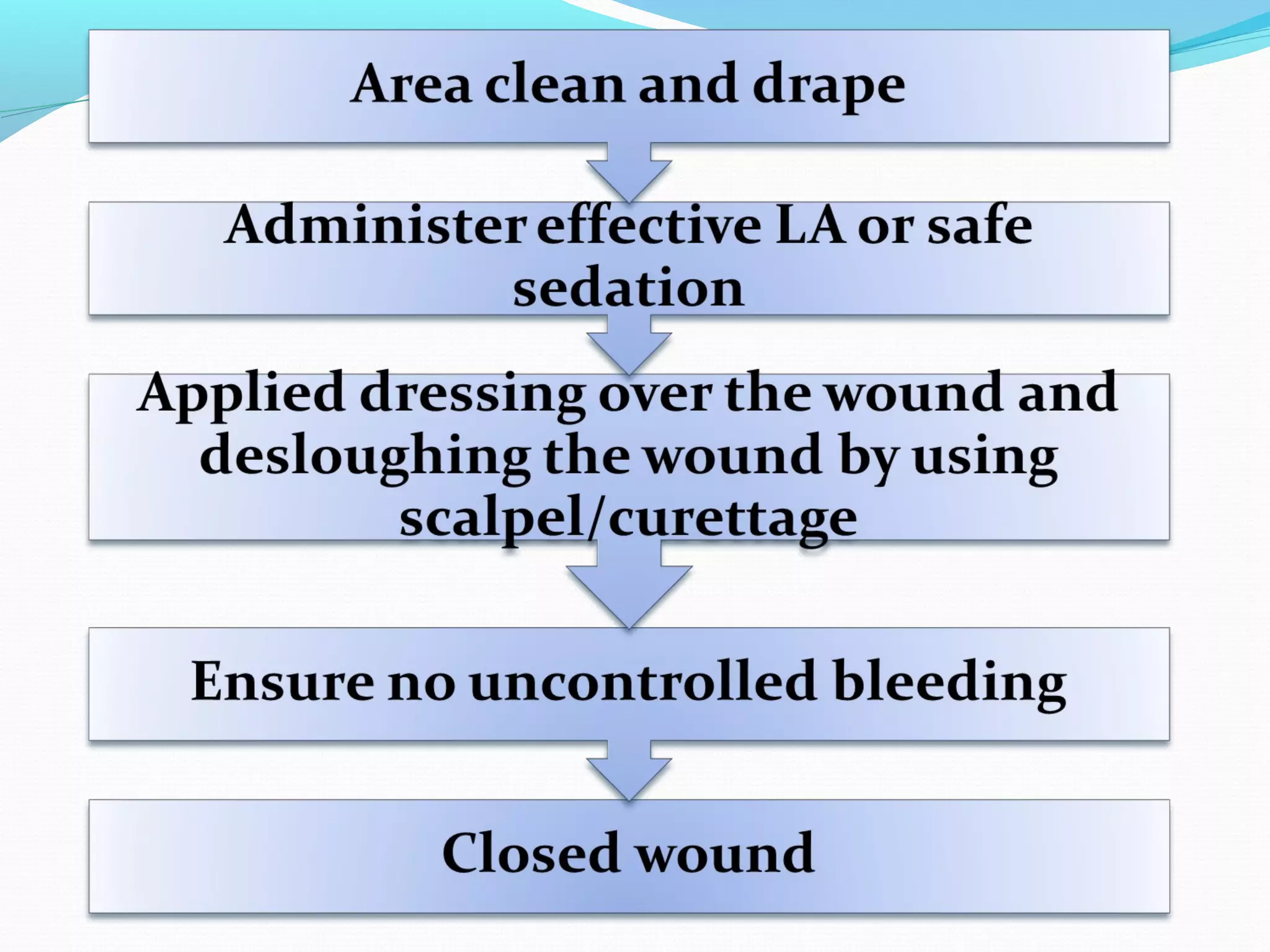 Bedside Procedures | PPT