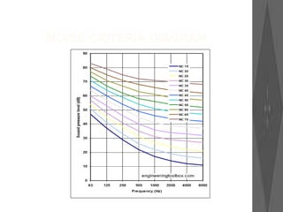 Psychoacoustics & Noise criteria | PPTX
