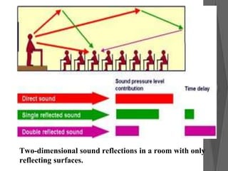 Psychoacoustics & Noise criteria | PPTX
