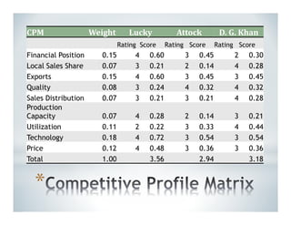 Competitive Profile Matrix (CPM) | PDF