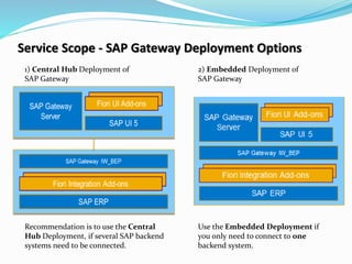 SAP Fiori Competence | PPT