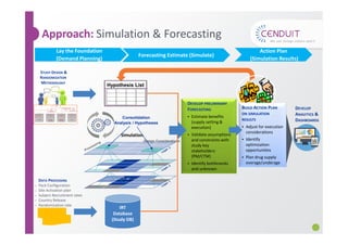 Intelligent Clinical Supply Forecasting and Simulations through IRT ...