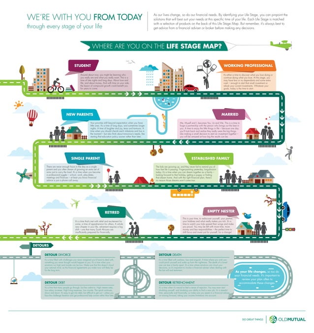 Old Mutual Life Stages Map | PDF | Retirement Planning | Personal Finance